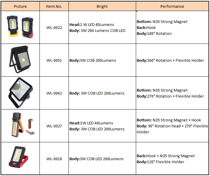 Ultimate Purchase Guide Of Portable LED Work Light